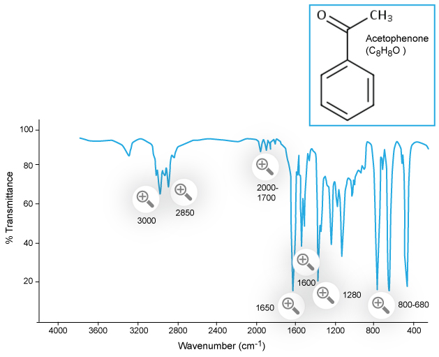 Acetophenone Ir